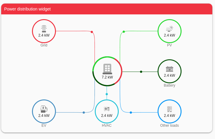 Power distribution widget